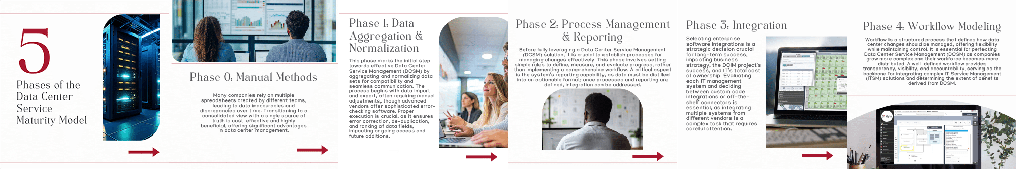Data Center Maturity Model