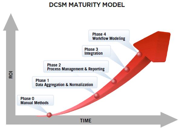 The 5 Phases of the Data Center Service Maturity Model | Nlyte