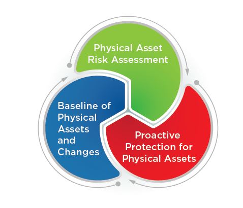 What Is Asset Integrity Monitoring (AIM)? | Nlyte