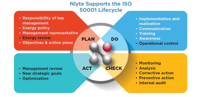 Meet the Compliancy of ISO 50001 with Nlyte Software | Nlyte