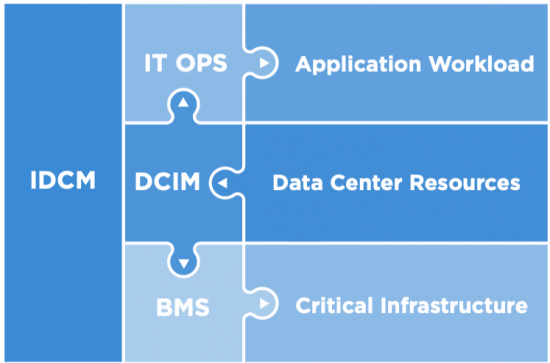 What is IDCM? | Integrated Data Center Management | Nlyte