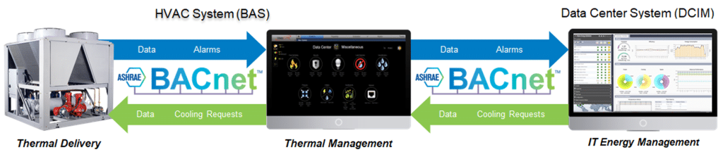 Unlocking Green Efficiency in Data Centers with BACnet Integration | Nlyte