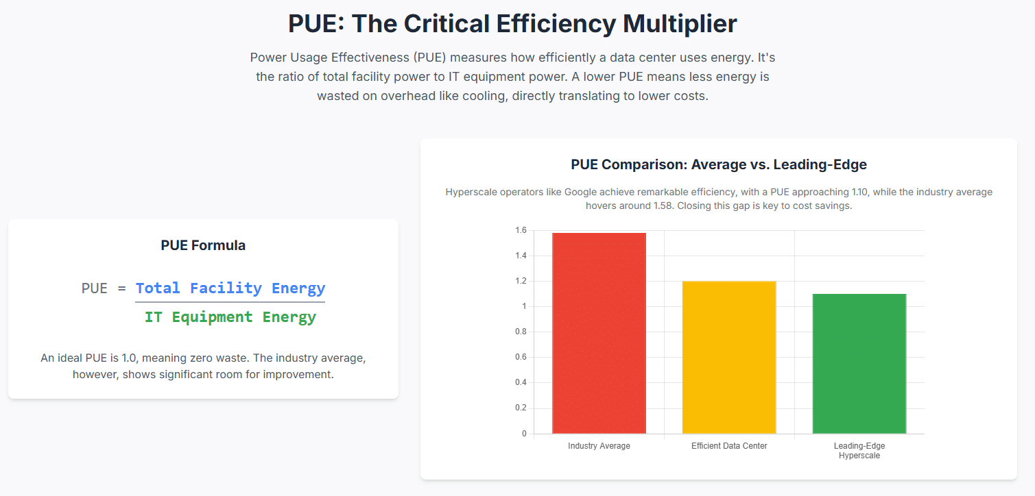 What is PUE and how is it Calculated? | Nlyte