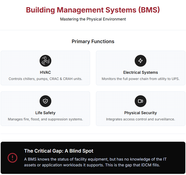 Data Center Environment Control in IDCM | Nlyte