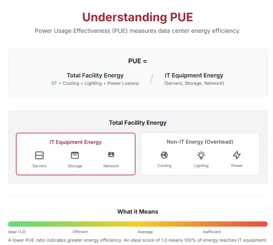 What is PUE and how is it Calculated? | Nlyte