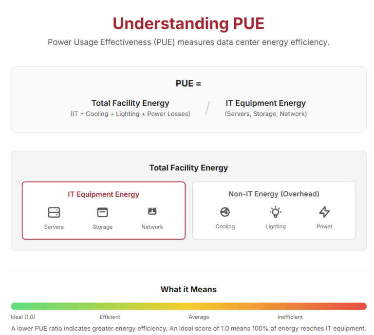 What is PUE and how is it Calculated? | Nlyte