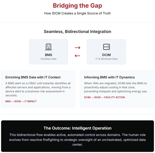 Unified Data Center View Through IDCM Integration | Nlyte